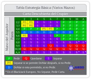 Tabla de Blackjack: Estrategia y cómo utilizarla